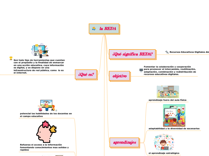 la REDA - Mind Map