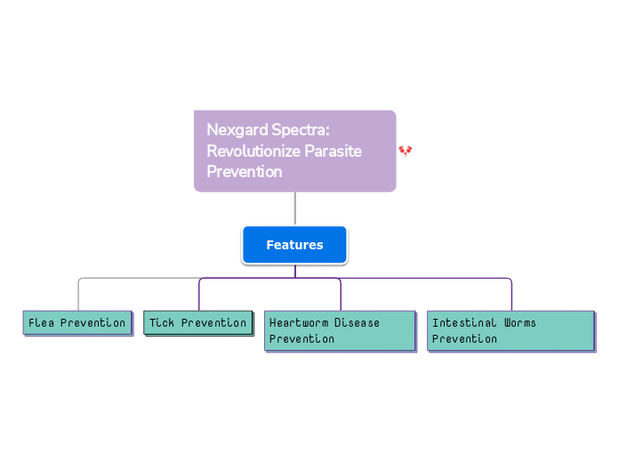 Nexgard Spectra: Revolutionize Parasite Pr...- Mind Map