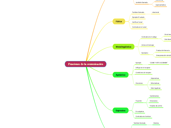 Funciones de la comunicación - Mind Map