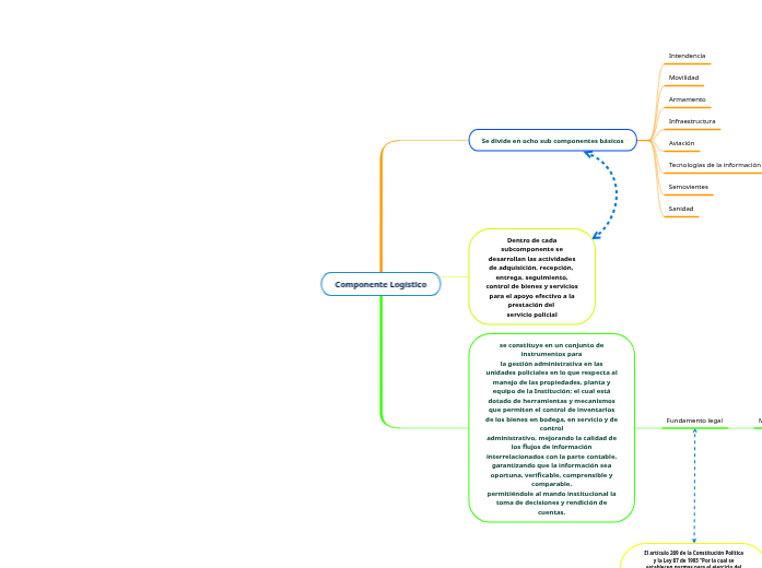 Componente Logístico - Mind Map