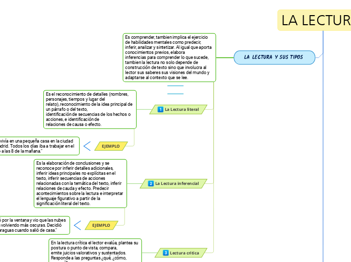 Los niveles de lectura - Mind Map