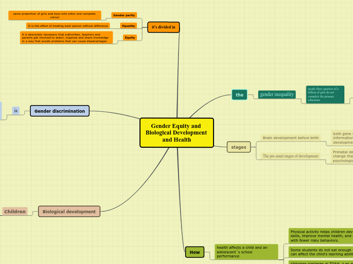 Gender Equity and Biological Development a...- Mind Map