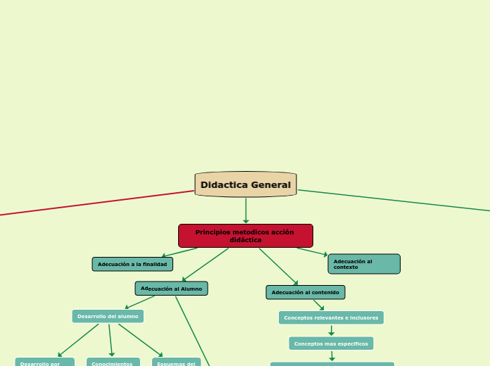 Didactica General - Mind Map