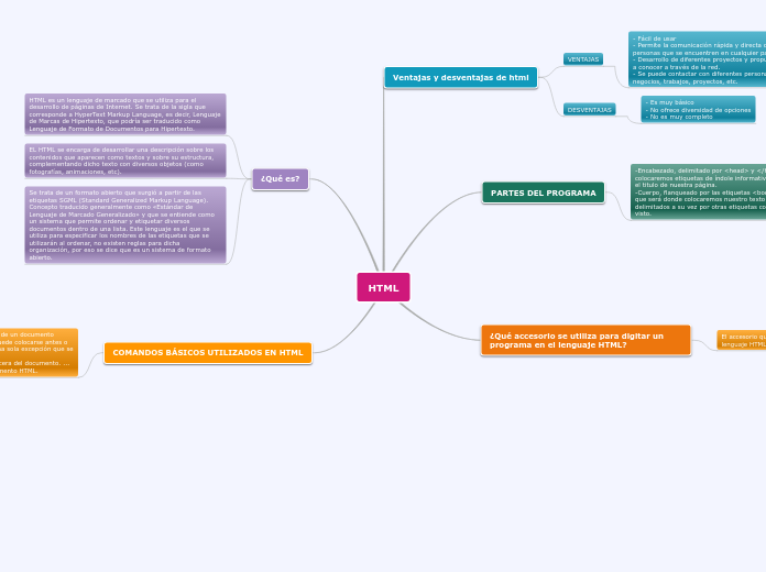 HTML - Mind Map