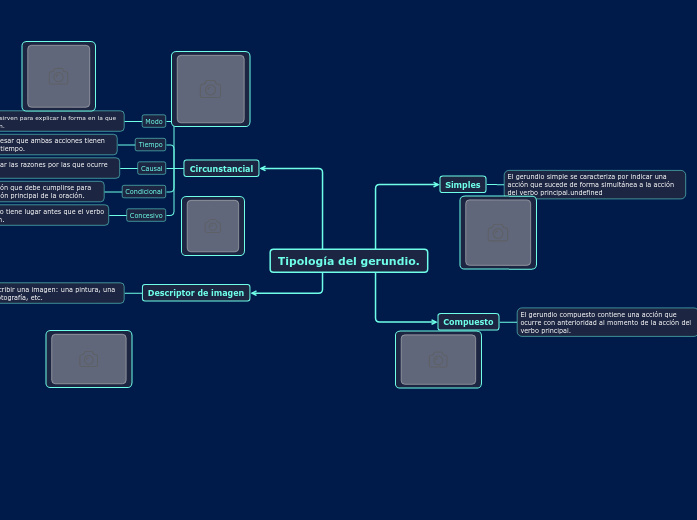 Tipología del gerundio. - Mind Map