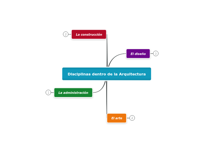 Disciplinas en la arquitectura - Mind Map