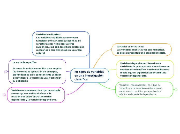 los tipos de variables en una investigació...- Mind Map