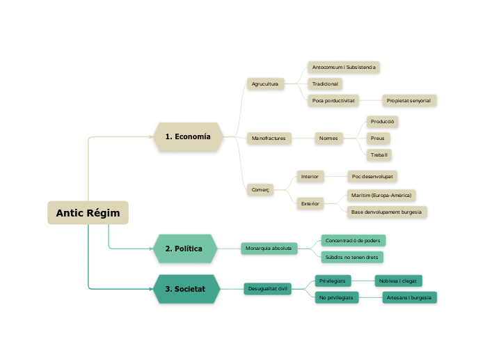 Antic Régim - Mind Map
