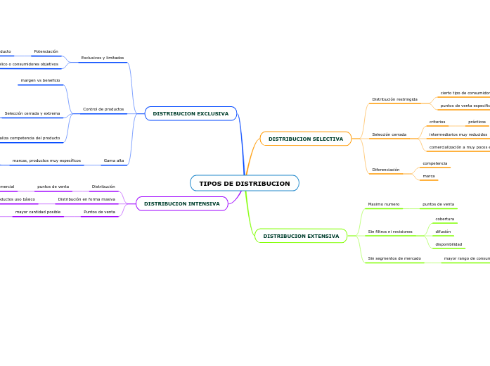 TIPOS DE DISTRIBUCION - Mind Map