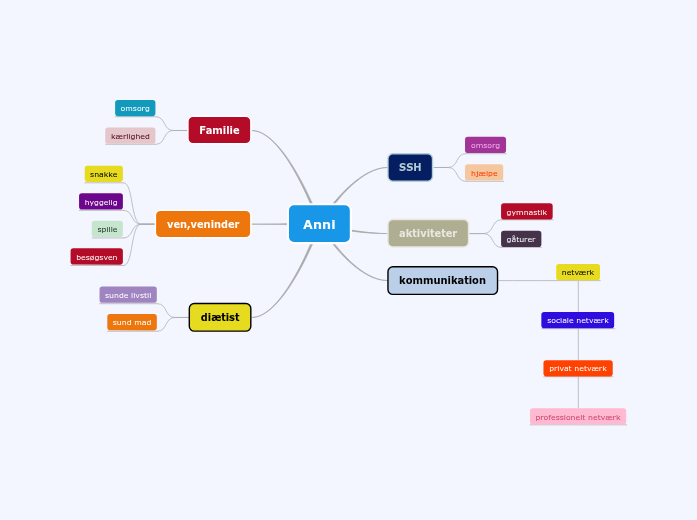 Anni - Mindmap