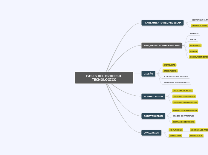 FASES DEL PROCESO TECNOLOGICO - Mind Map