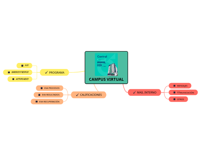 CAMPUS VIRTUAL - Mind Map
