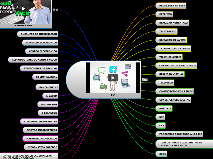 TIC - Mind Map