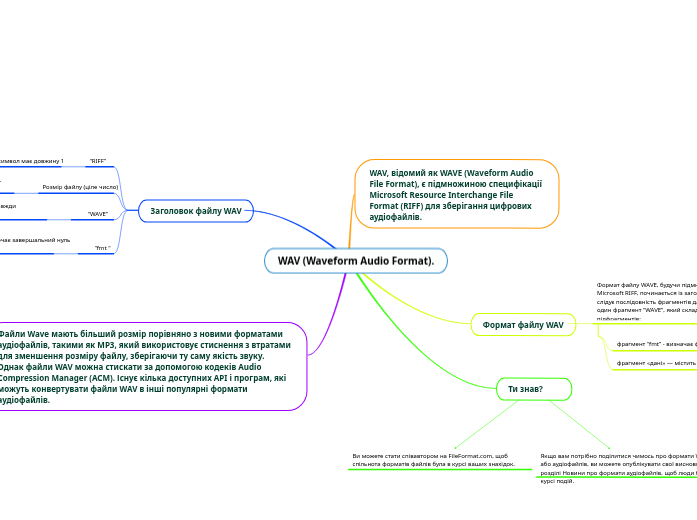 WAV (Waveform Audio Format). - Mind Map