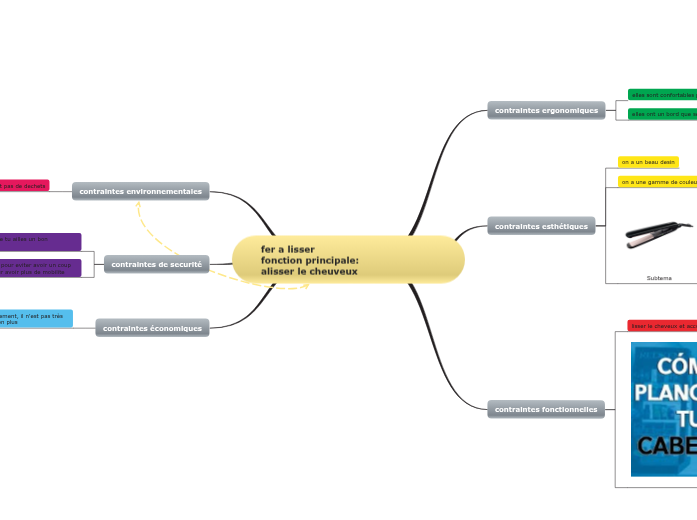fer a lisser ...- Carte Mentale