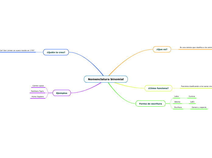 Nomenclatura binomial - Mind Map