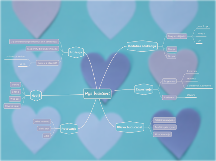 posle_51-2022 - Mind Map