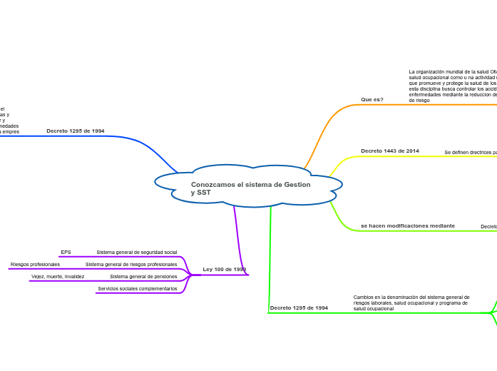 Conozcamos el sistema de Gestion y SST - Mind Map