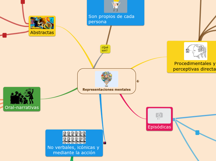 Representaciones mentales - Mind Map