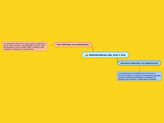 IMPORTANCIA DEL PLN Y PLE - Mind Map