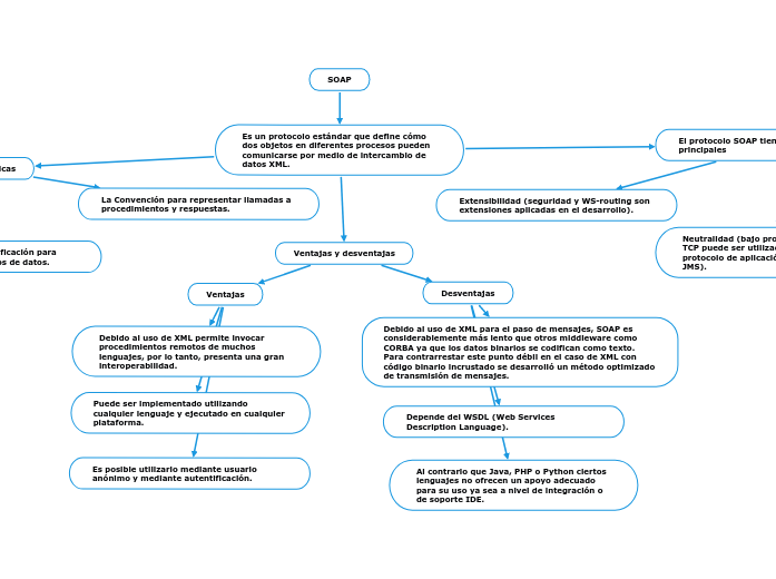 SOAP - Mind Map