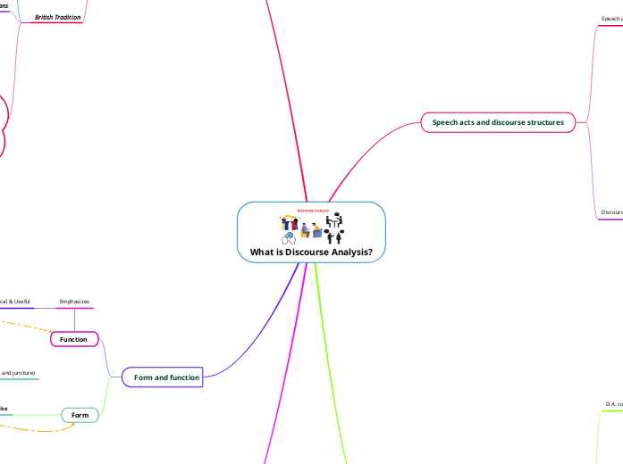 What is Discourse Analysis? part 1 - Mind Map