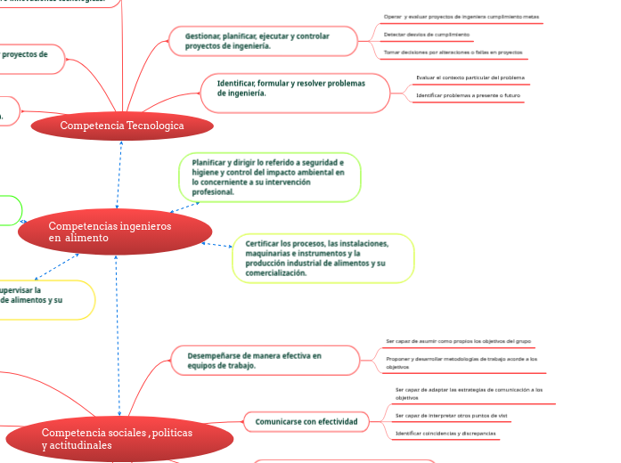 Competencias ingenieros en alimento - Mind Map