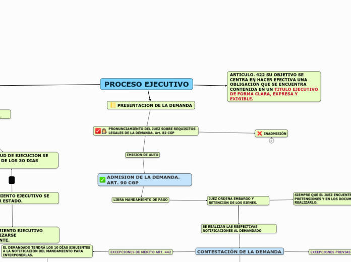 PROCESO EJECUTIVO - Mind Map