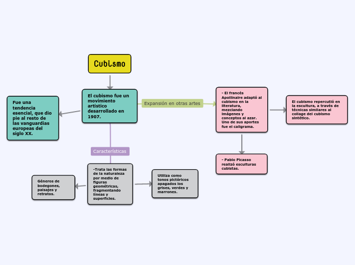 Cubismo - Mind Map