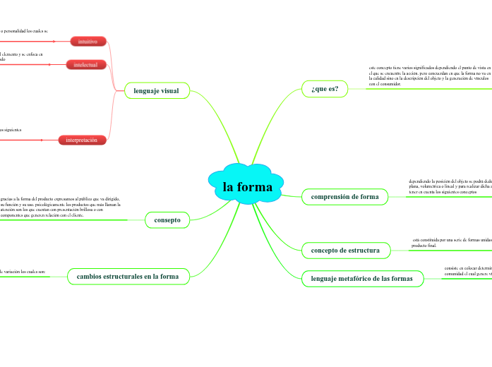 la forma - Mind Map