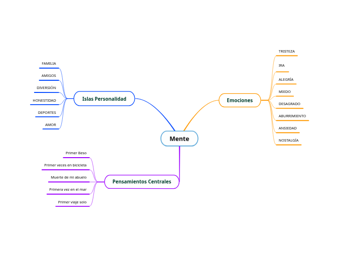 Mente - Mind Map