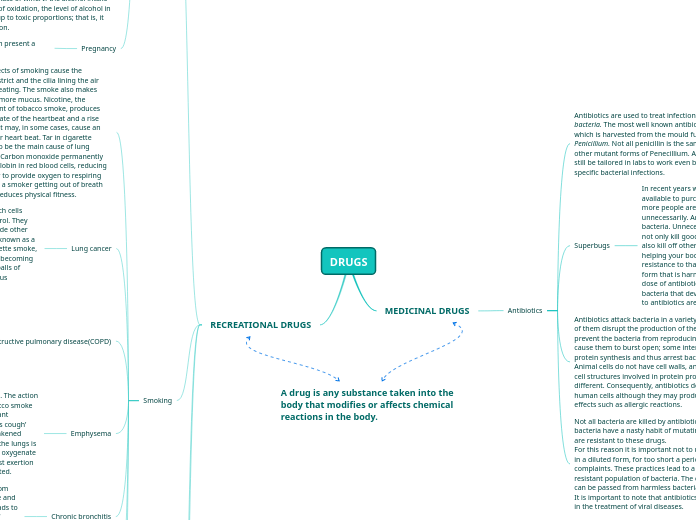 DRUGS - Mind Map