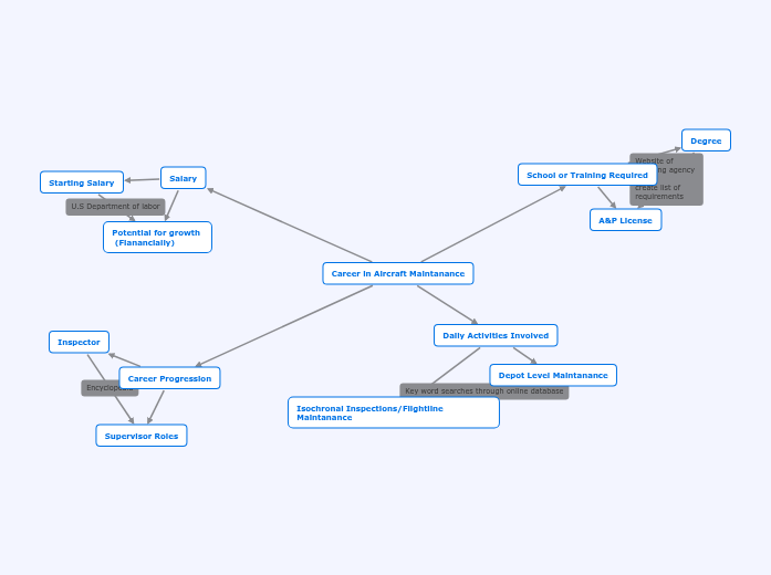 Career in Aircraft Maintanance - Concept Map