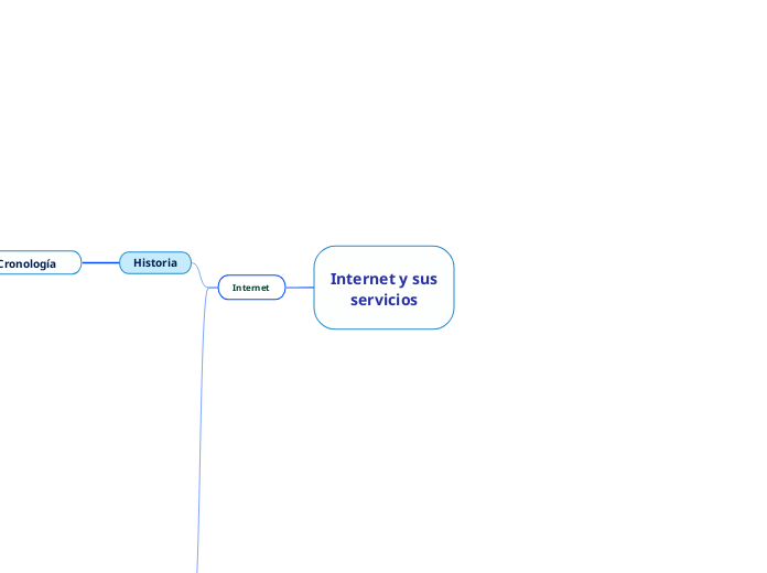 Internet y sus servicios - Mind Map