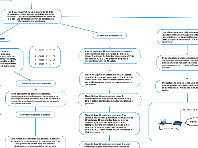 Direccionamiento IPv4 - Mind Map