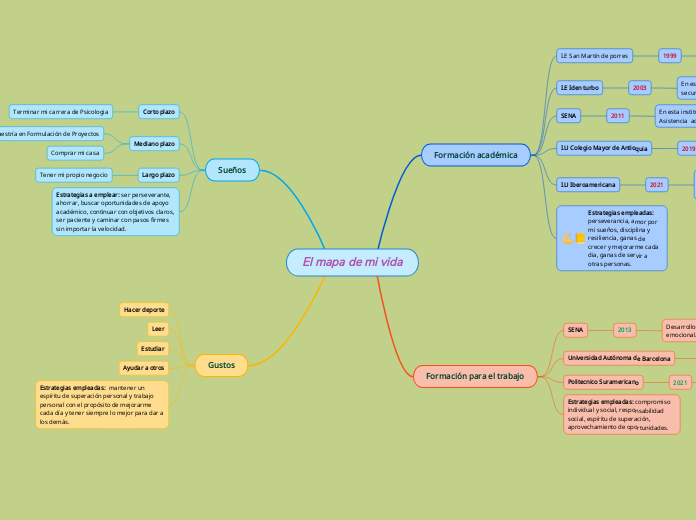 El mapa de mi vida - Mind Map