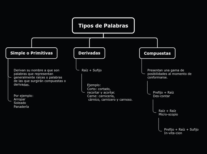 Tipos de Palabras - Mind Map