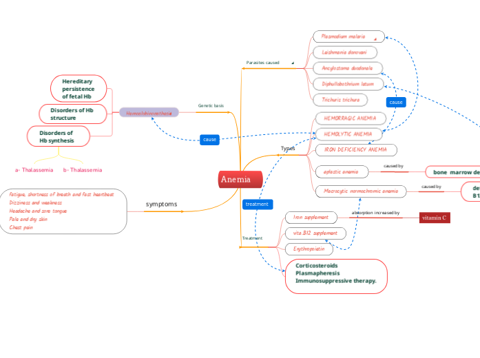 Anemia - Mind Map