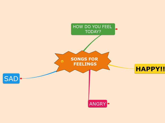 SONGS FOR FEELINGS - Mind Map