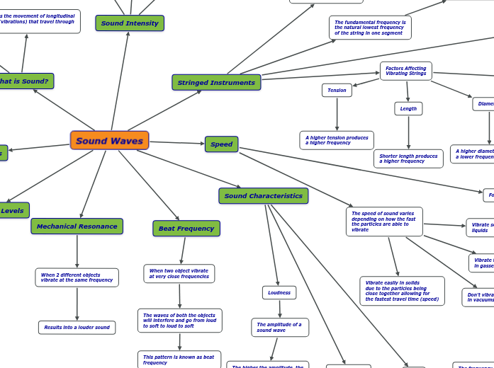 Sound Waves Mindmap - Concept Map