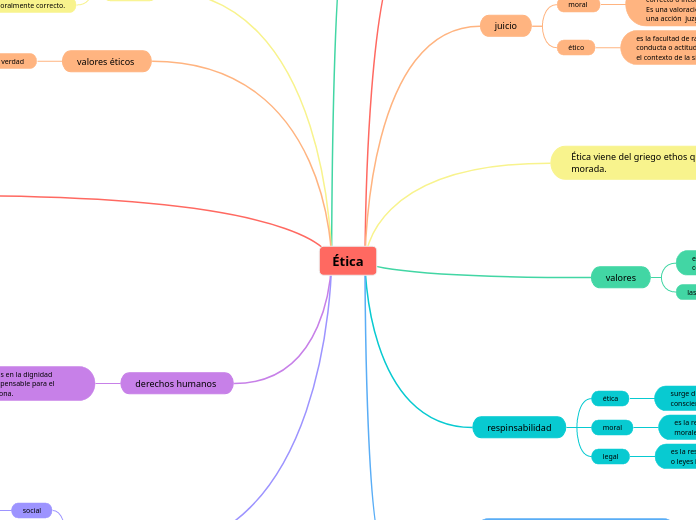 Ética - Mind Map