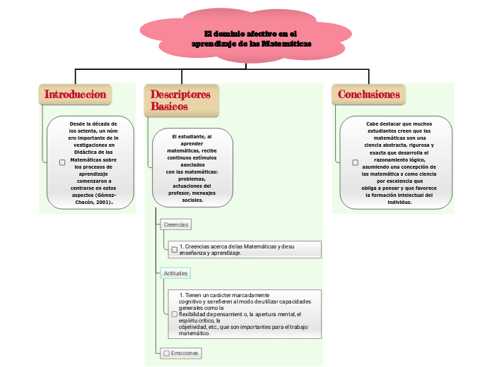 El dominio afectivo en el aprendizaje de l...- Mind Map