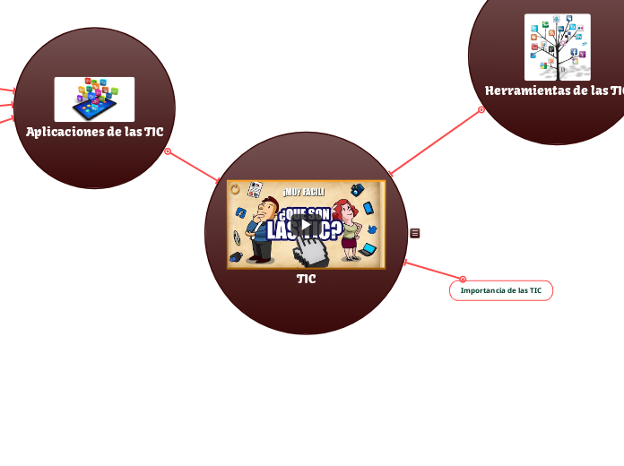 TIC - Mind Map