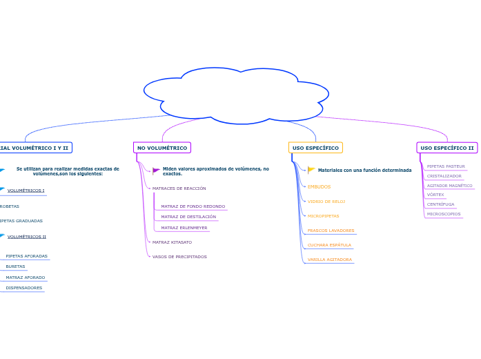 CLASIFICACIÓN:MATERIAL DE LABORATORIO - Mind Map