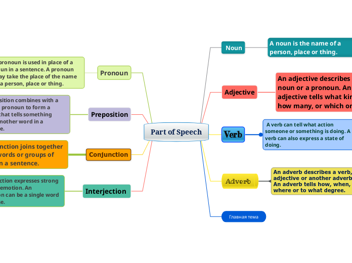 Part of Speech - копировать - Mind Map