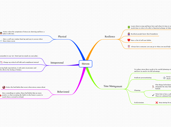 Stress - Mind Map