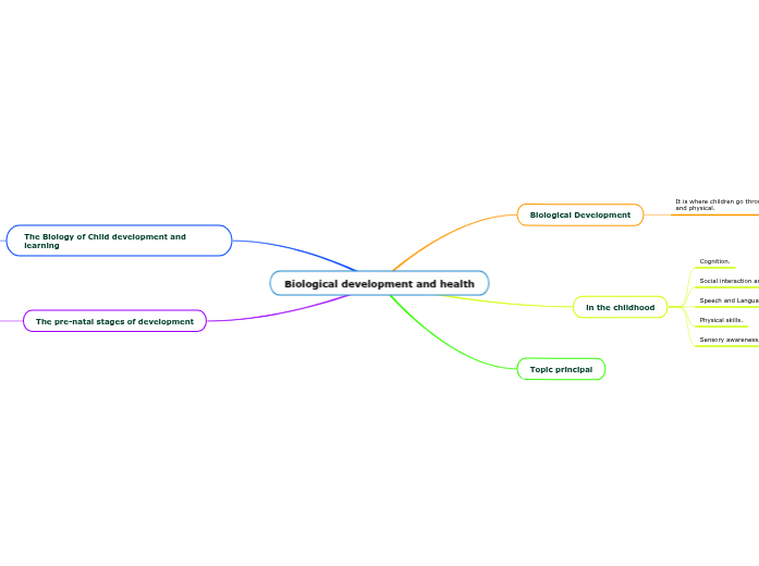 Biological development and health - Mind Map