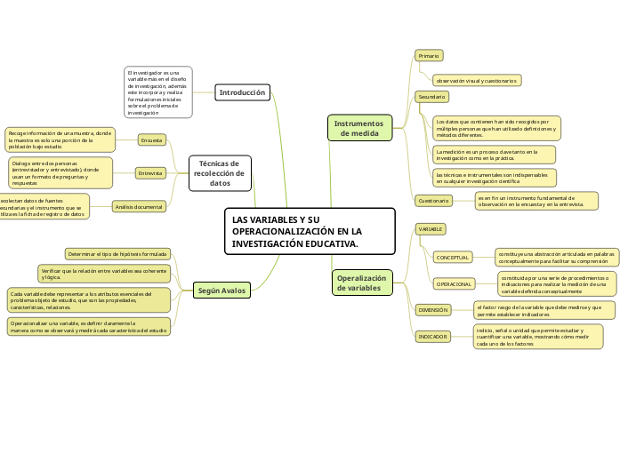 LAS VARIABLES Y SU OPERACIONALIZACIÓN EN L...- Mind Map