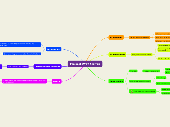 Personal SWOT Analysis - Mind Map