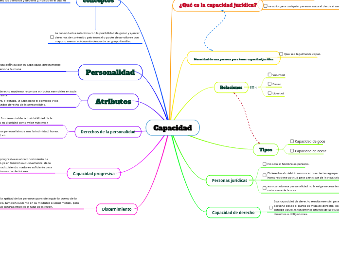 Capacidad | Mapa mental Mindomo